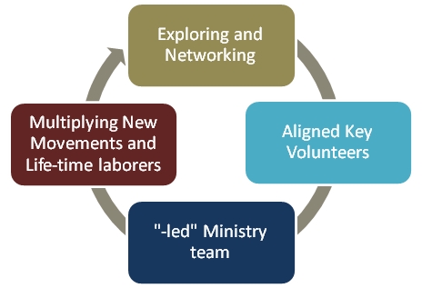 Workshop #2: Stages of Movement Development – Catalytic Training